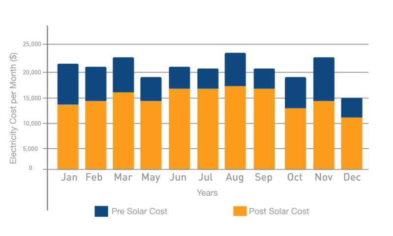 Pre-vs-post-solar-graph | Infinite Energy