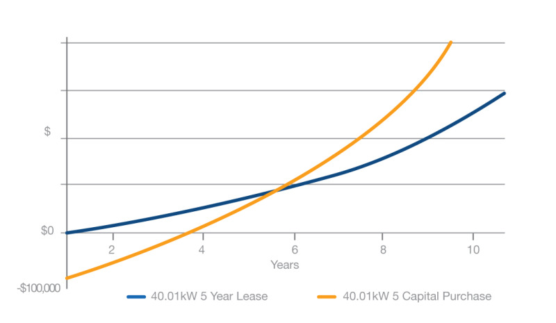 Solar-Leasing-Graph | Infinite Energy - Infinite Energy