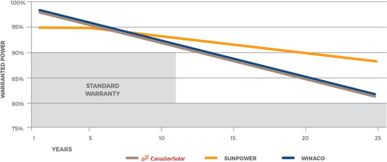 Warranty-graph | Infinite Energy - Infinite Energy